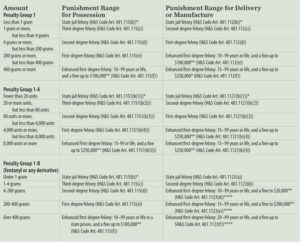 An at-a-glance chart of punishments for drug possession, delivery, and ...