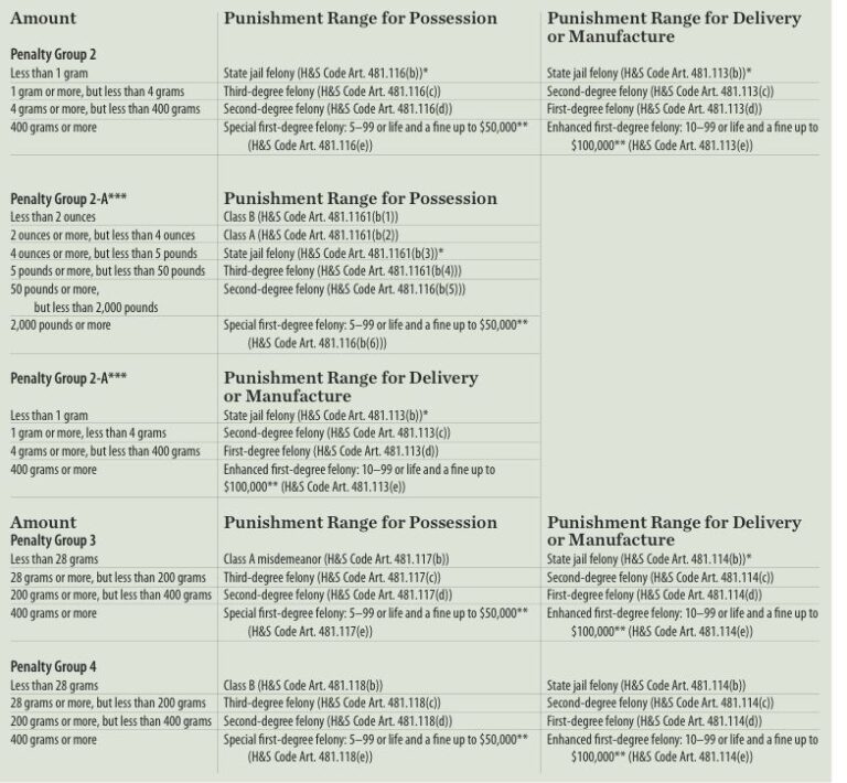 An at-a-glance chart of punishments for drug possession, delivery, and ...