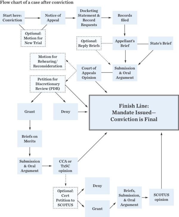A VAC’s guide to navigating the appellate process | Texas District ...