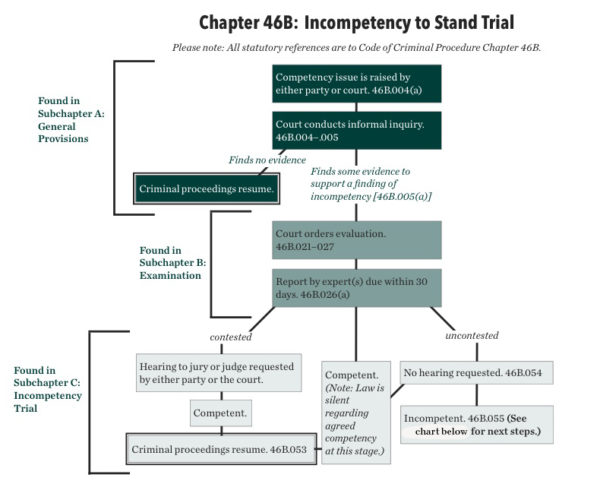 How incompetency works in Texas | Texas District & County Attorneys ...