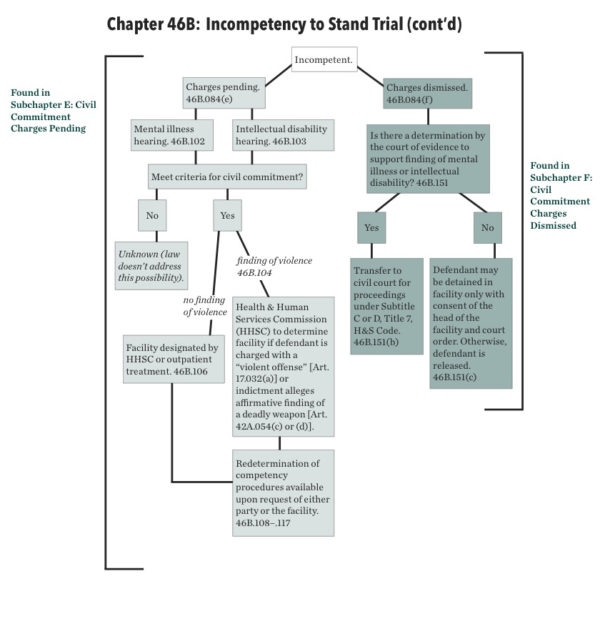 How incompetency works in Texas | Texas District & County Attorneys ...